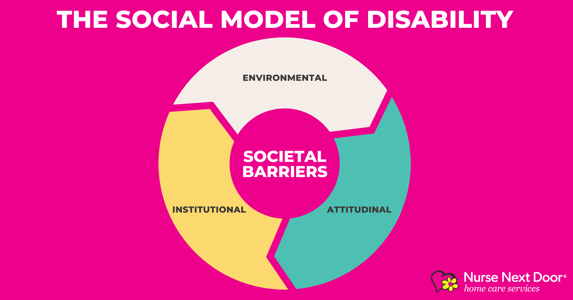 Understanding The Social Model Of Disability | Nurse Next Door