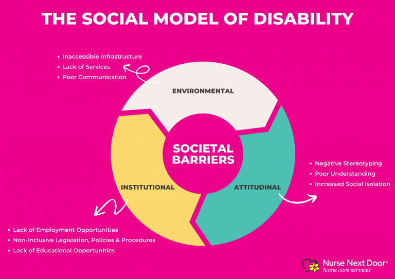 Understanding The Social Model Of Disability | Nurse Next Door